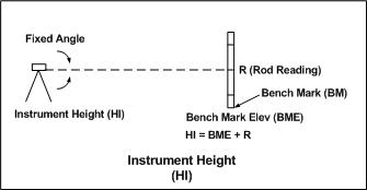 CECALC.com - Surveying - Calculate Instrument Height